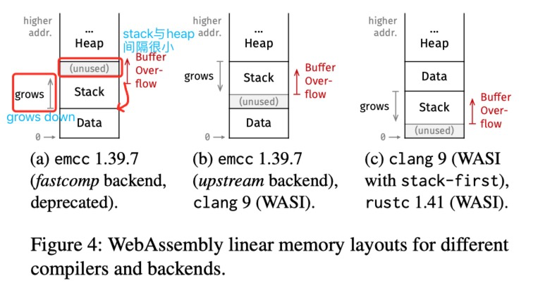 【论文笔记】Everything Old is New Again: Binary Security of WebAssembly | GANGE666's Blog
